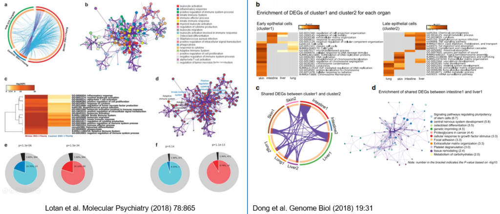 Metascape is a gene list analysis website designed for biologists ...